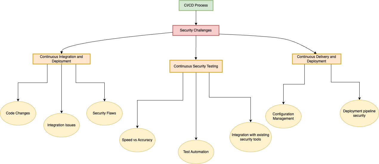 CI/CD Security: Challenges and Best Practices - Earthly Blog