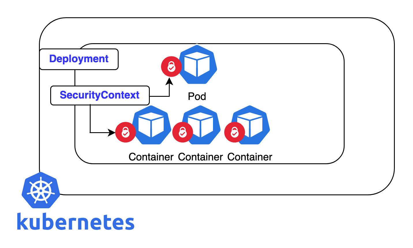 Kubernetes Security Context Capabilities Explained By Sagar
